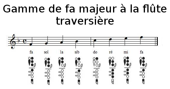 Gamme de FA majeur à la flûte traversière - Apprendre la flûte